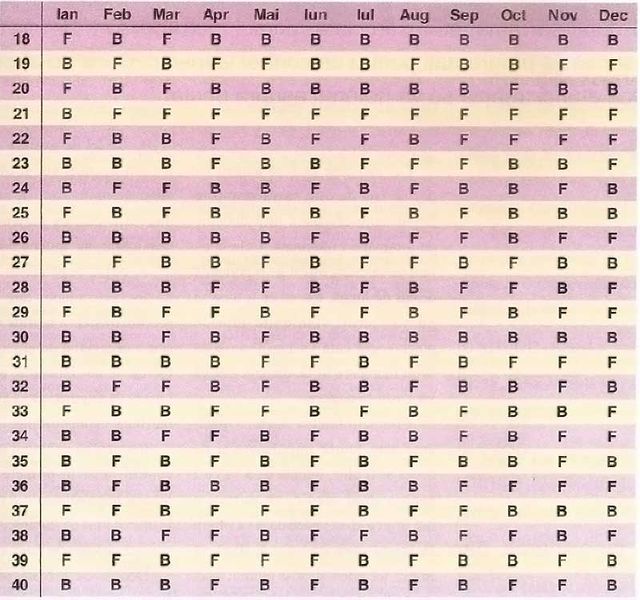 Calendar chinezesc - sarcină: Cum poți afla sexul copilului