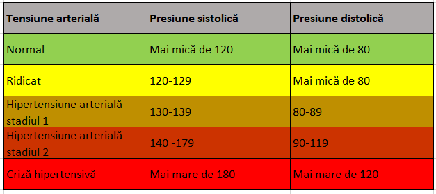 Tensiunea 10 cu 6 este bună? Cauze, simptome, tratament și sfaturi de ...