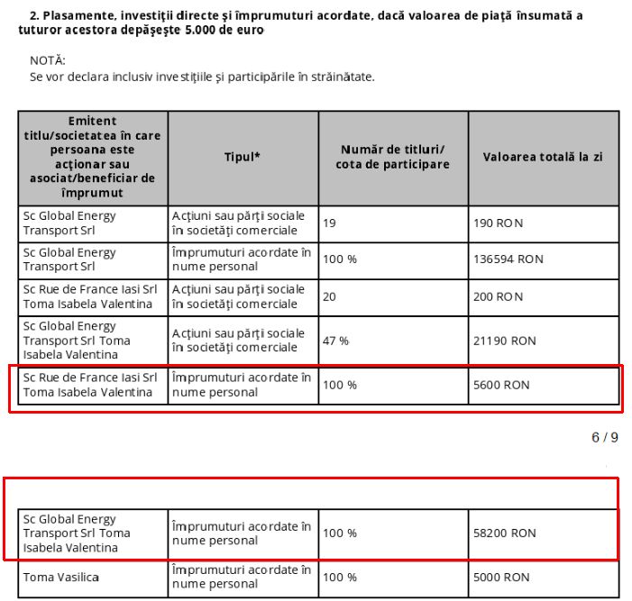 Isabela Valentina, soția deputatului PSD Vasilică Toma și-a împrumutat